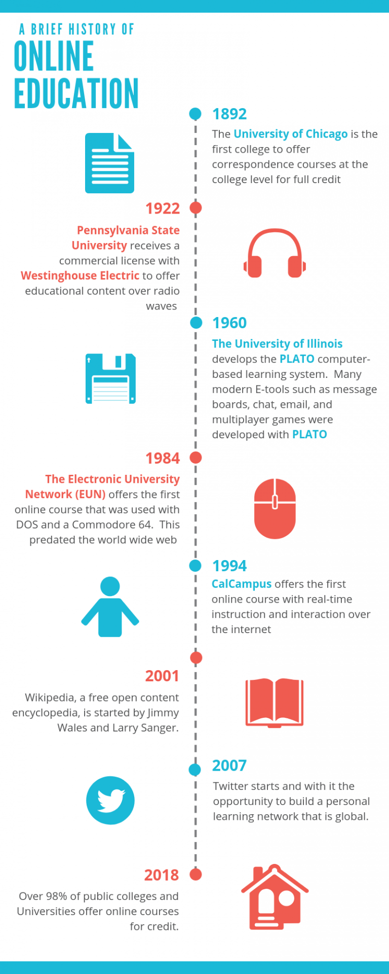 A Completely Comprehensive Timeline of Online Education – Chad Flinn