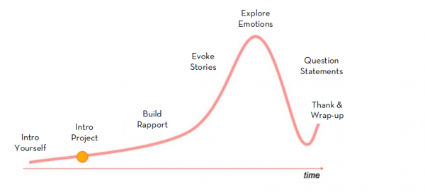 Empathy Methods for Instructional Design – Theresa's Blog